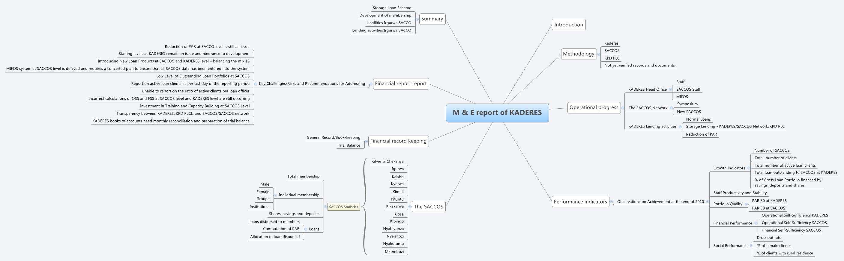 M & E report of KADERES - XMind - Mind Mapping Software