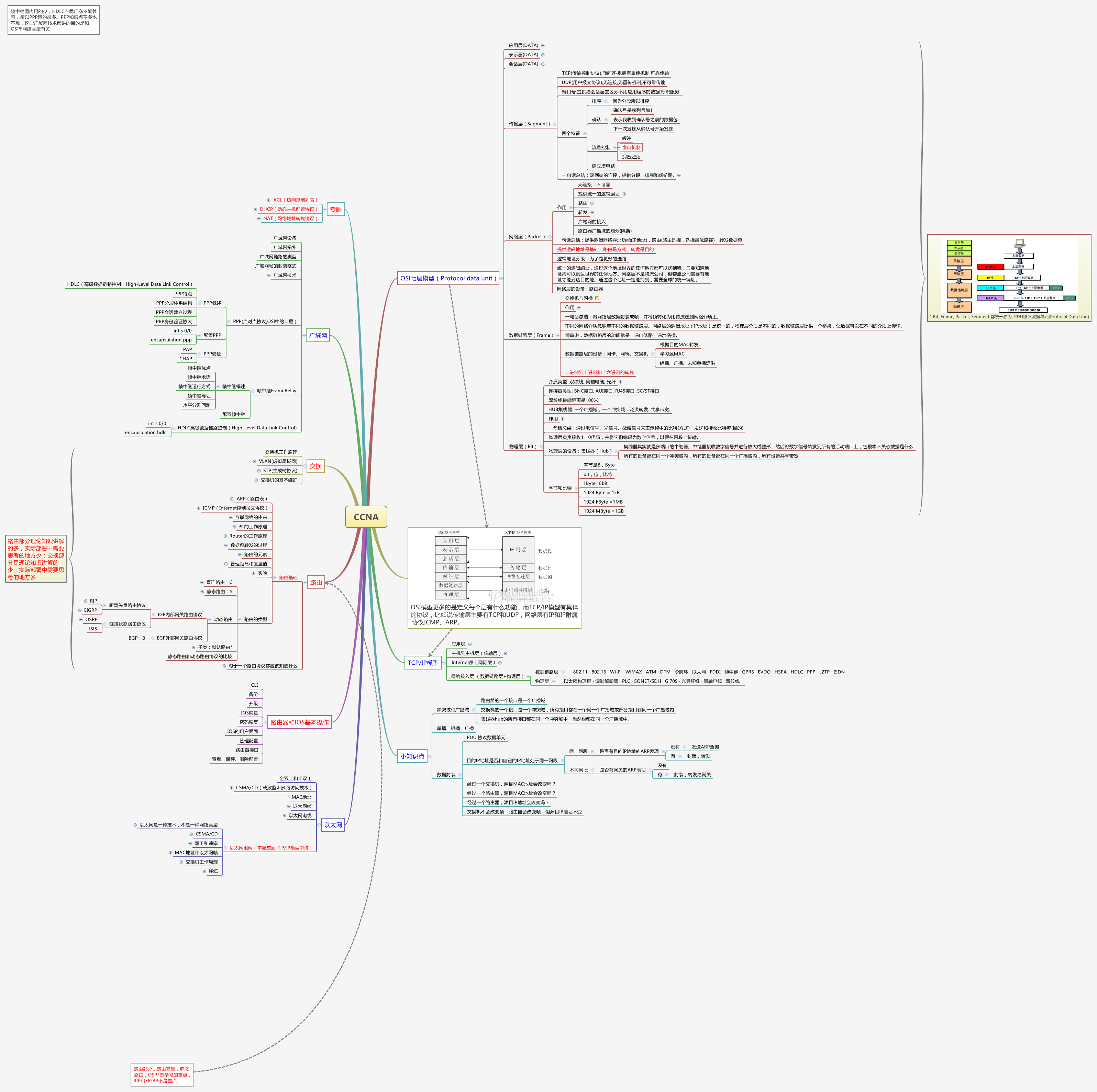 Ccna Mind Map