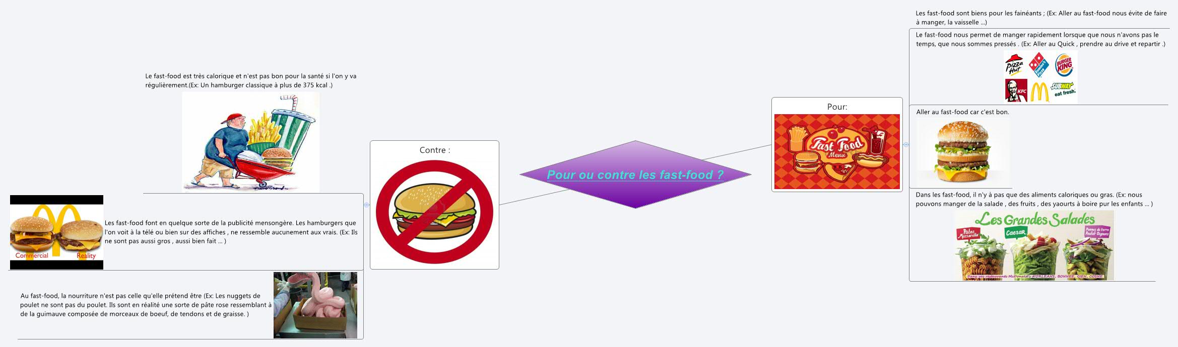 Pour ou contre les fast-food ? | MlleCouturier - Xmind