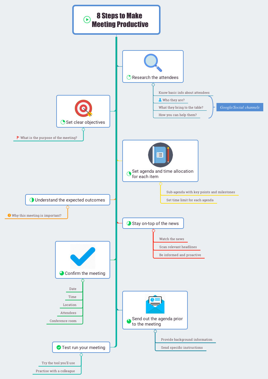 8 Steps to Make Meeting Productive - XMind - Mind Mapping Software