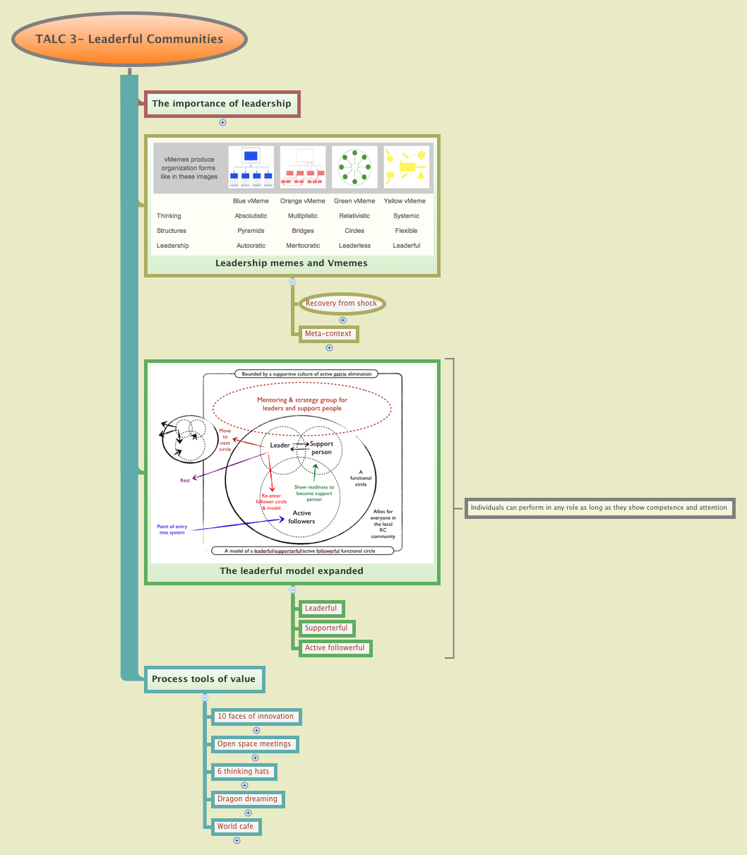 TALC 3- Leaderful Communities | jmariabee - Xmind