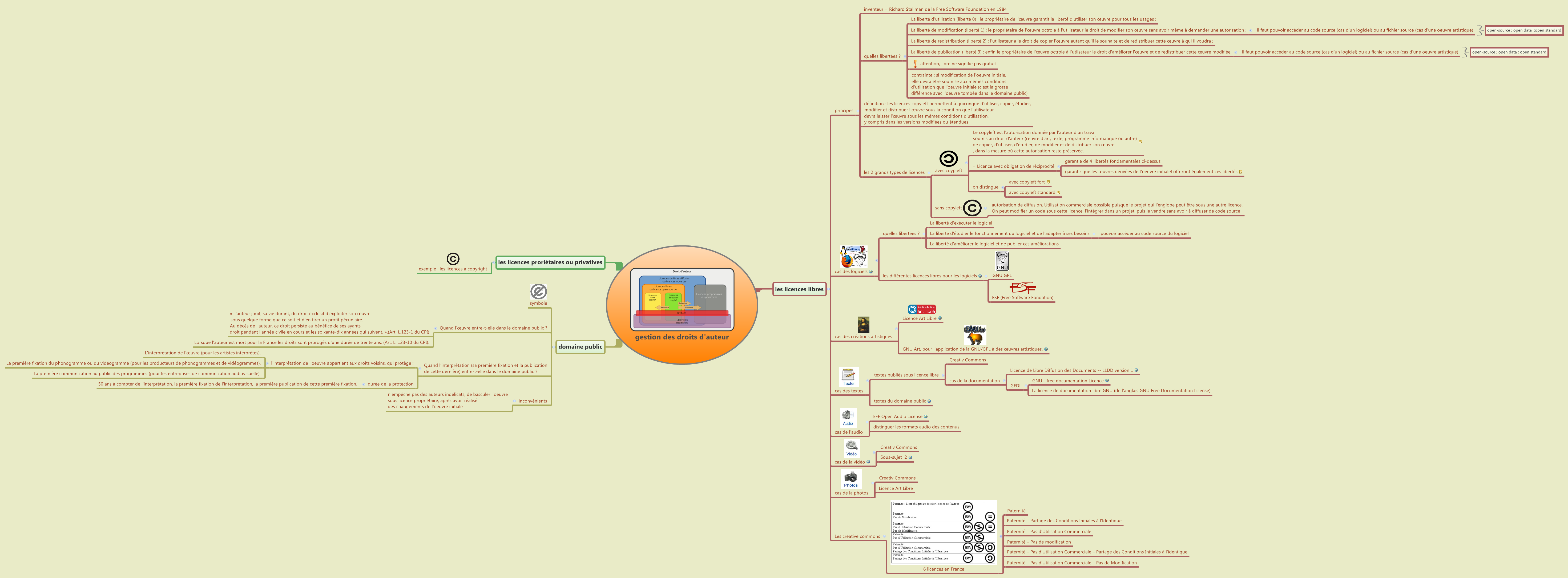 gestion des droits d'auteur | Patrick MATHIEU - Xmind