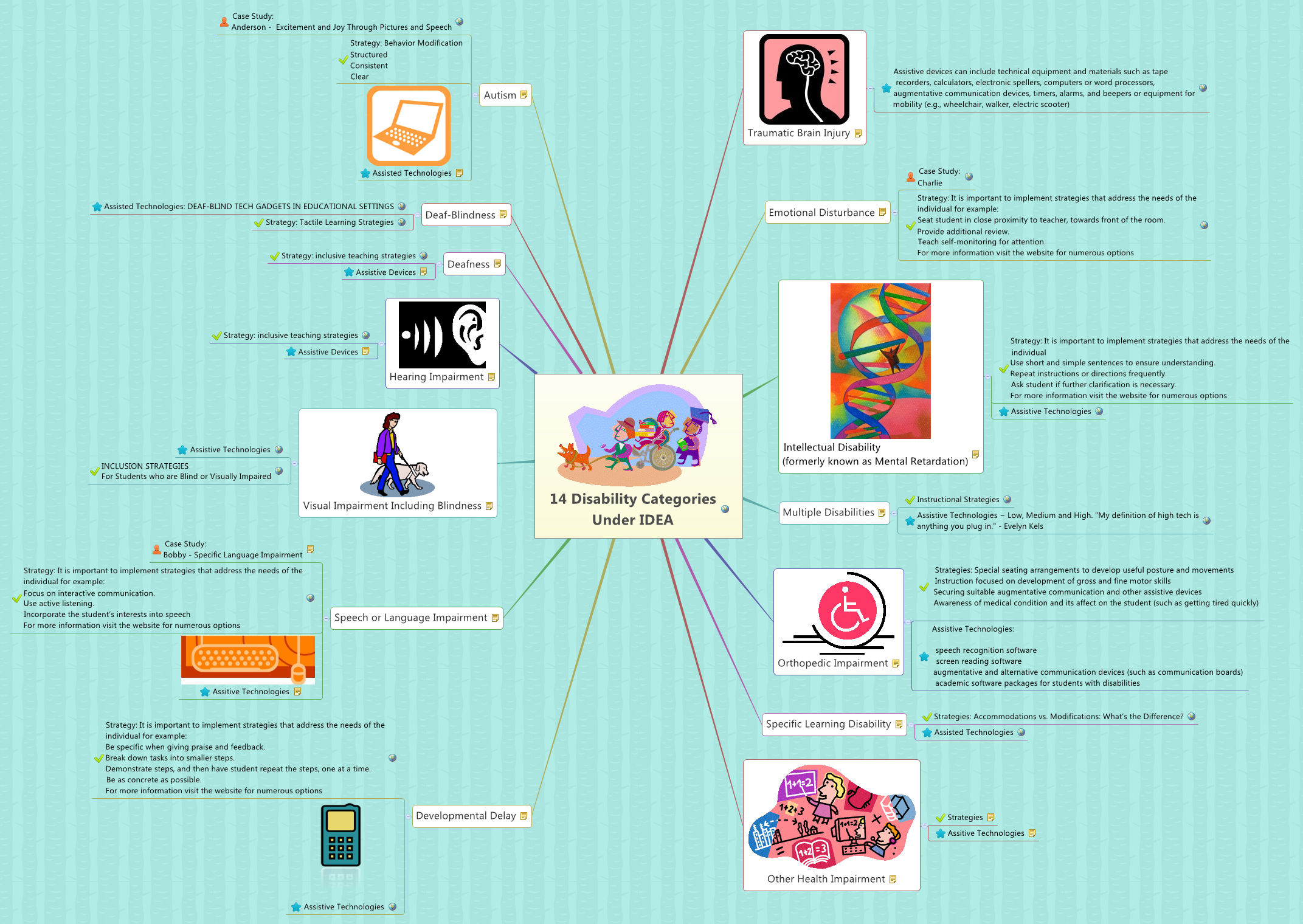 14 Disability Categories Under IDEA XMind Mind Mapping Software 14 Disability Categories Under IDEA XMind Mind Mapping Software