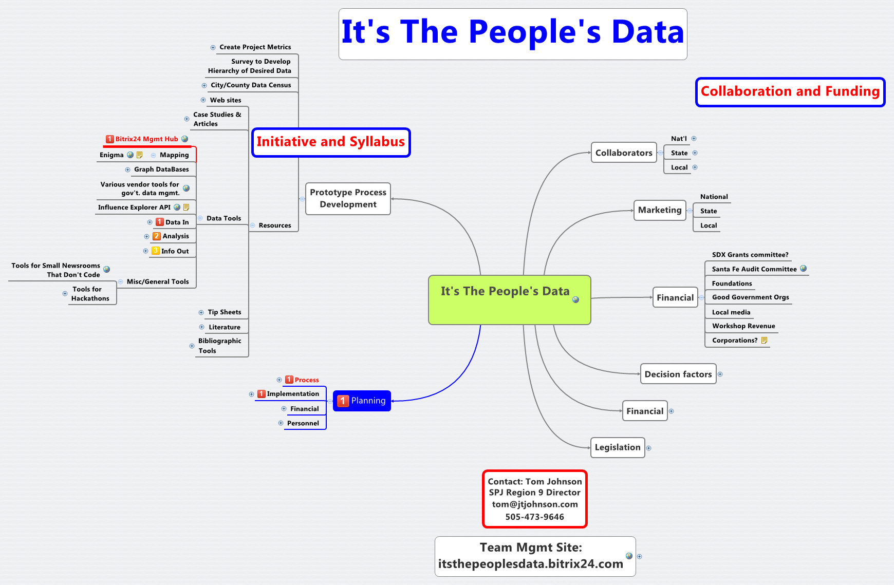 It's The People's Data - Xmind - Mind Mapping Software