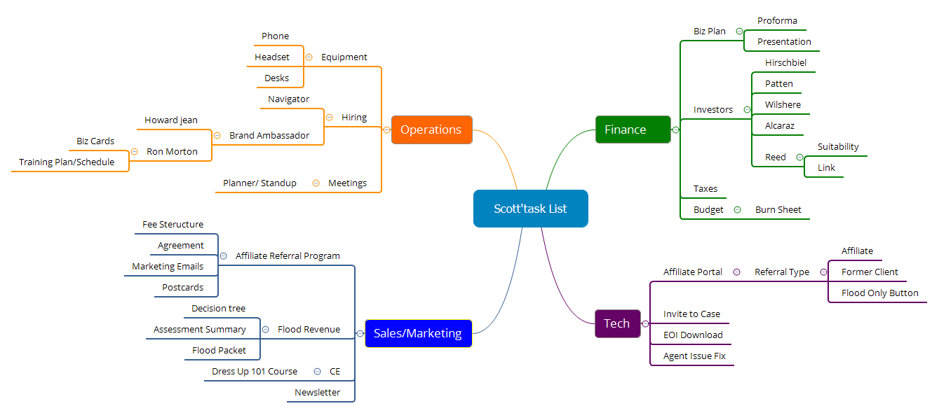 SCOTT'TASK LIST - XMind - Mind Mapping Software