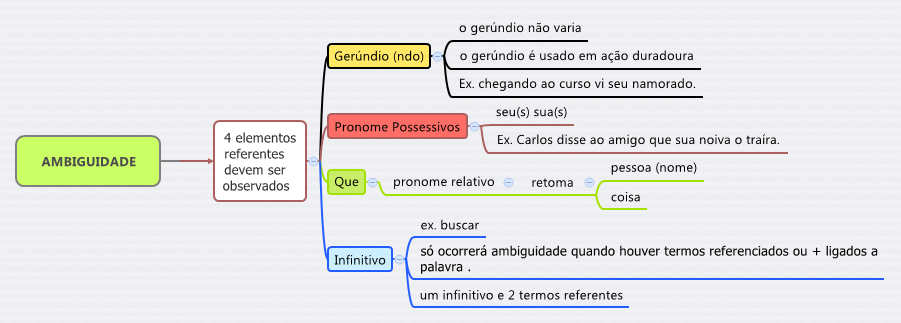 AMBIGUIDADE | ricardo - Xmind