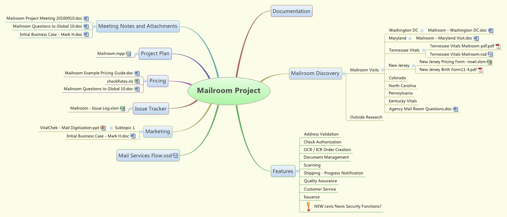 Mailroom Project - XMind - Mind Mapping Software