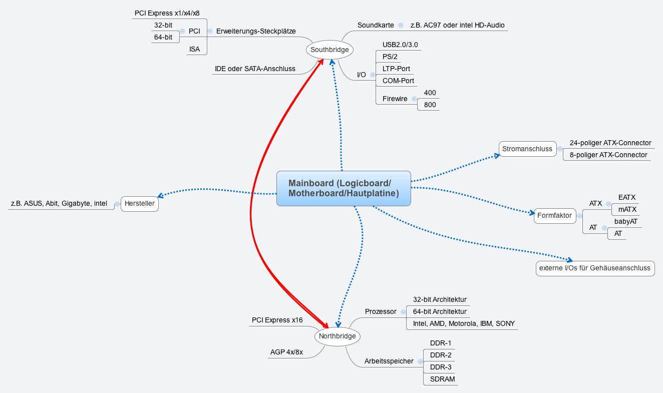 Mainboard (Logicboard/Motherboard/Hautplatine) - XMind - Mind Mapping ...