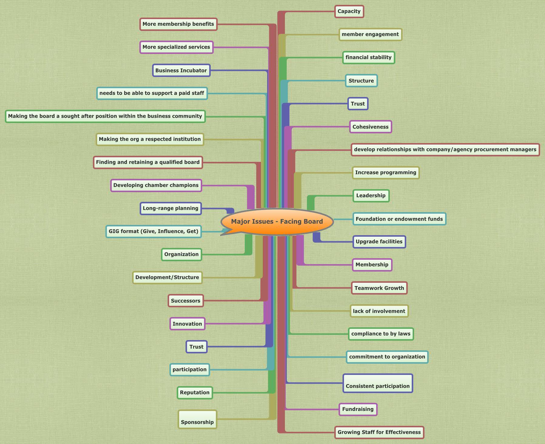 Major Issues - Facing Board - Xmind - Mind Mapping App