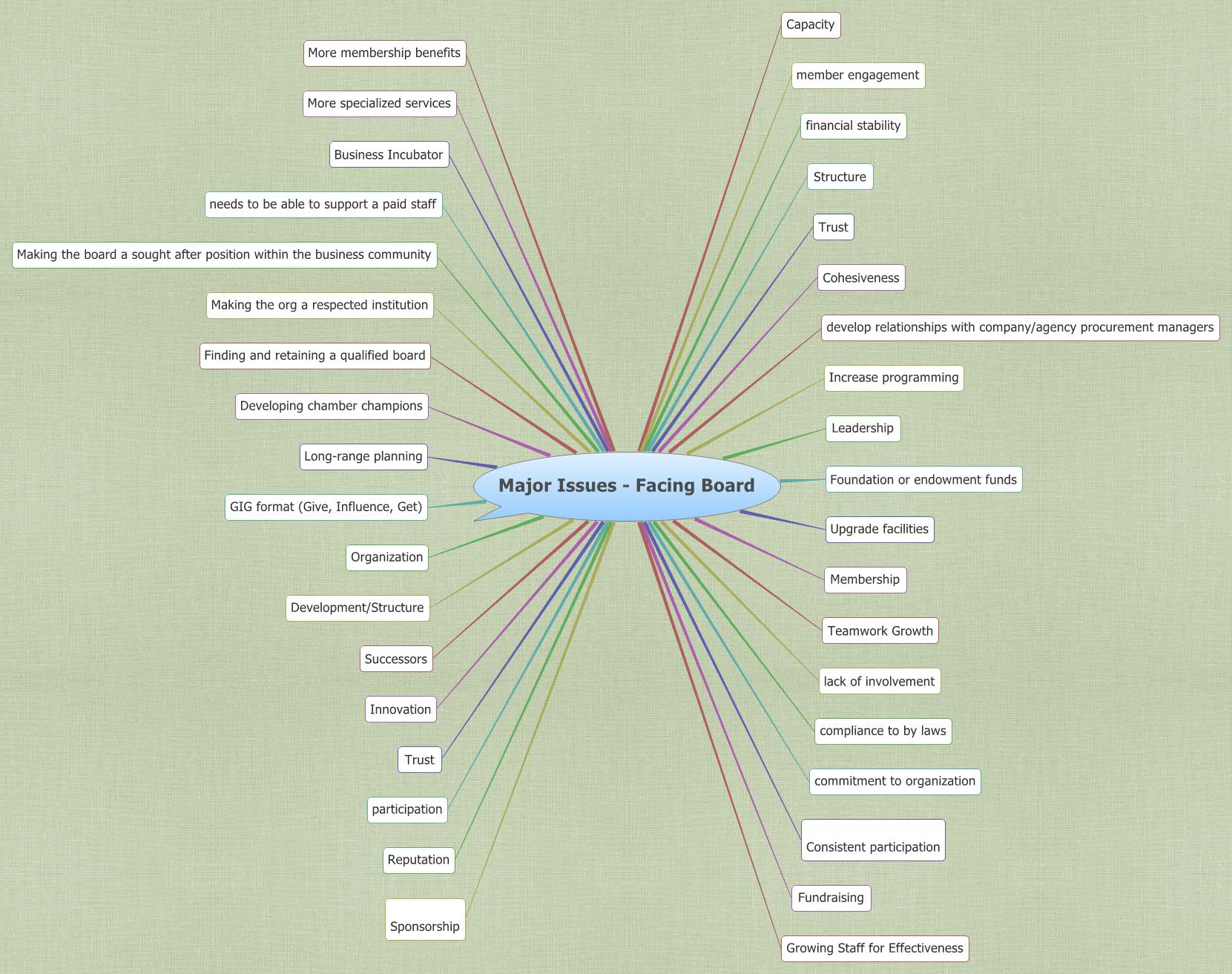Major Issues - Facing Board - XMind - Mind Mapping Software