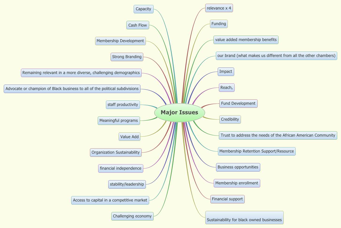 Major Issues - XMind - Mind Mapping Software