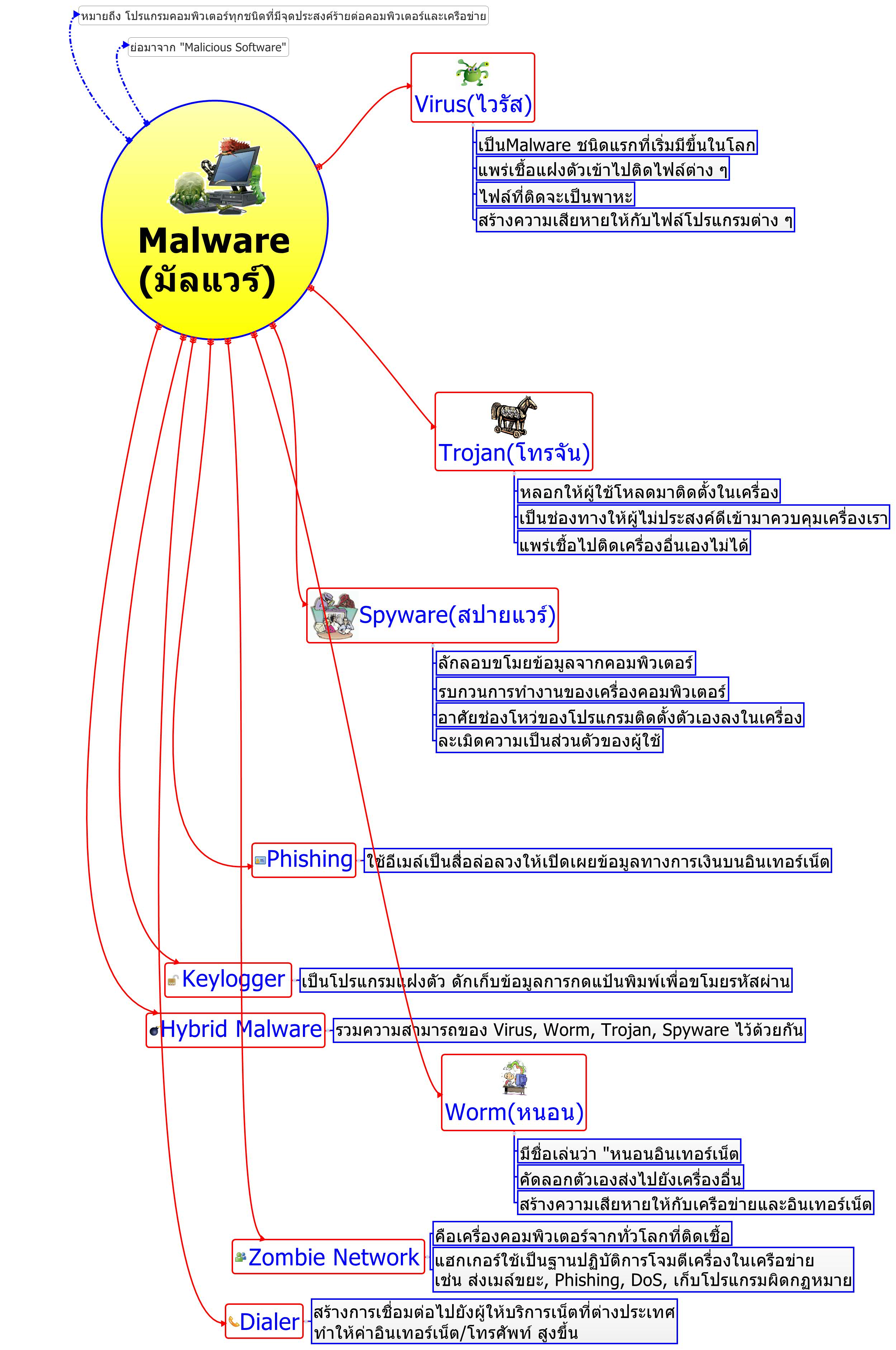 Malware (มัลแวร์) - XMind - Mind Mapping Software