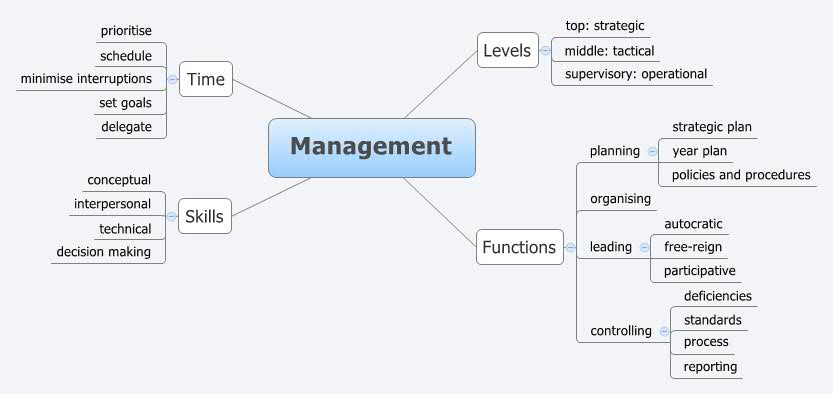 Management - XMind - Mind Mapping Software