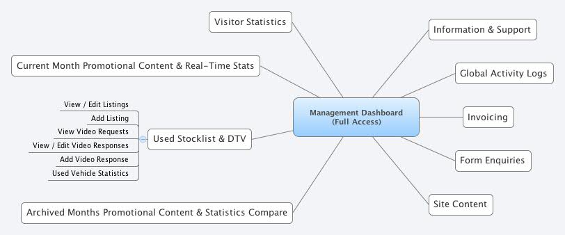 Management Dashboard (Full Access) - XMind - Mind Mapping Software