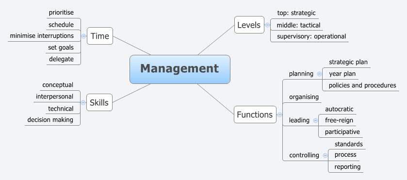 Management - XMind - Mind Mapping Software