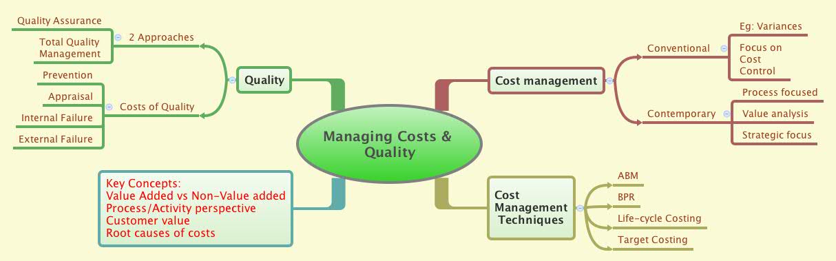 Managing Costs & Quality | teddyguy - Xmind