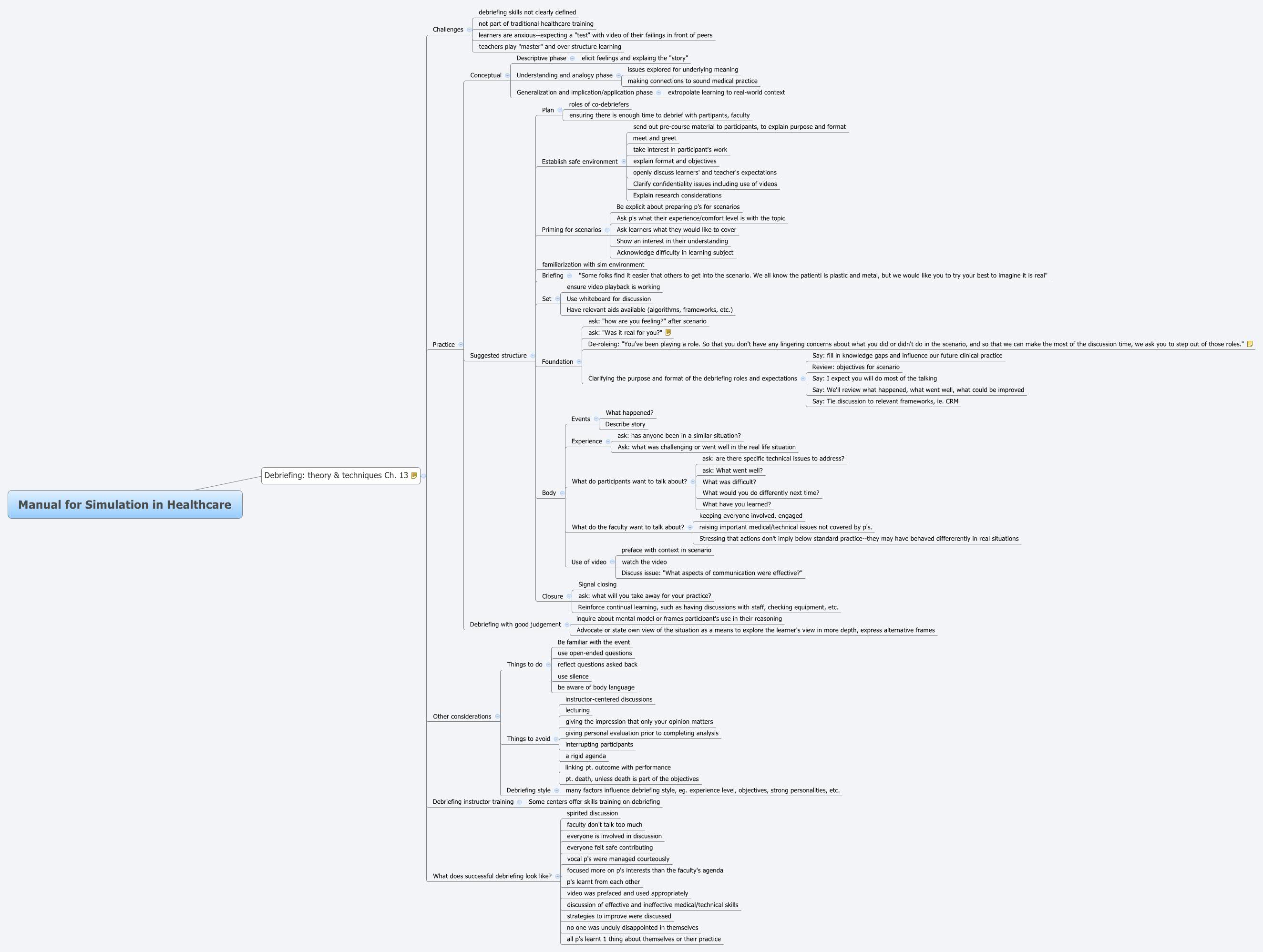 Manual for Simulation in Healthcare - XMind - Mind Mapping Software