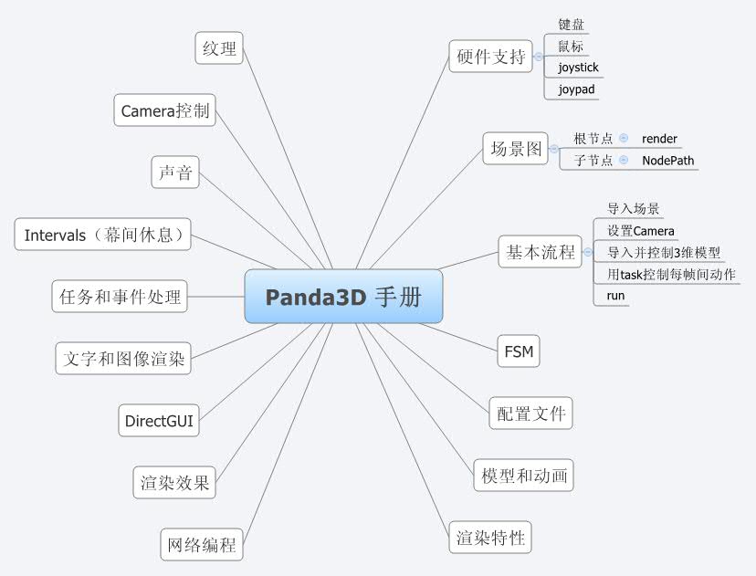 Panda3D 手册 | Ace Strong - Xmind