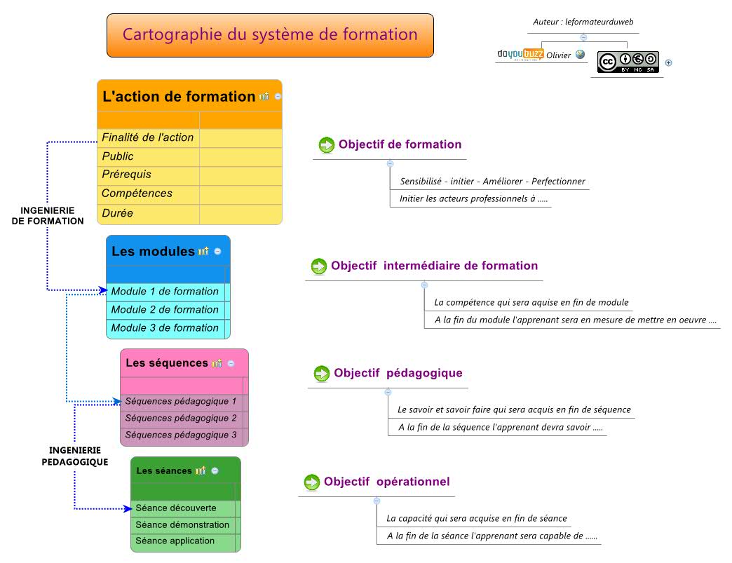 Cartographie du système de formation | Olivier - Xmind