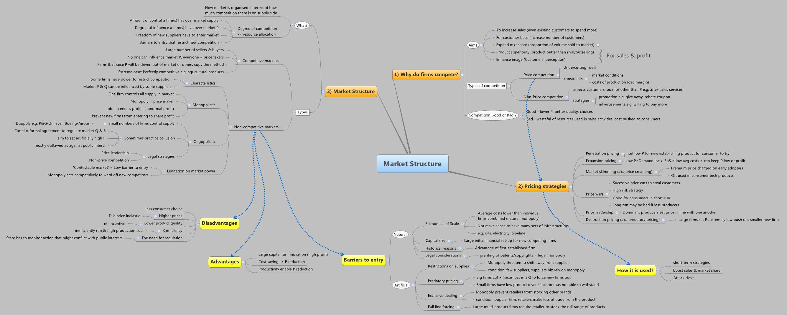 Market Structure Xmind Mind Mapping App