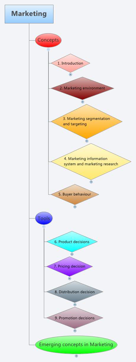 Marketing - Xmind - Mind Mapping Software