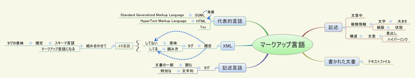 マークアップ言語 - Xmind - Mind Mapping App