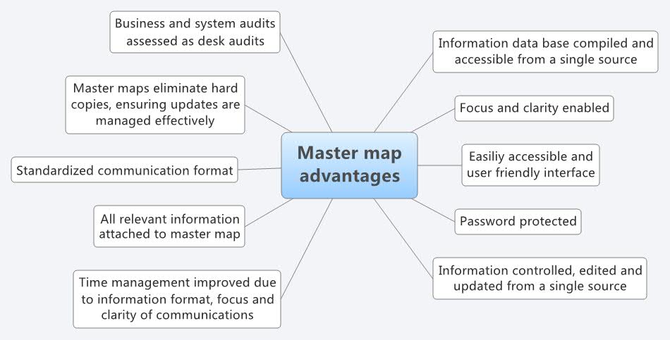 Master map advantages - Xmind - Mind Mapping App