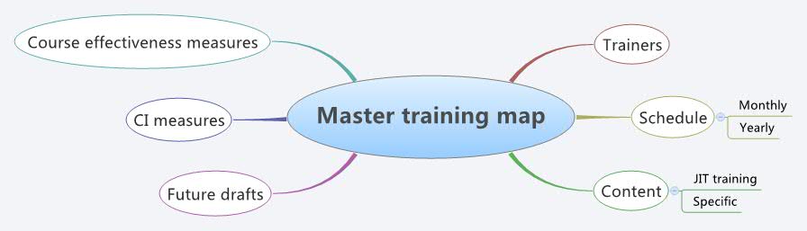 Master training map | ArjenTerHoeve - Xmind