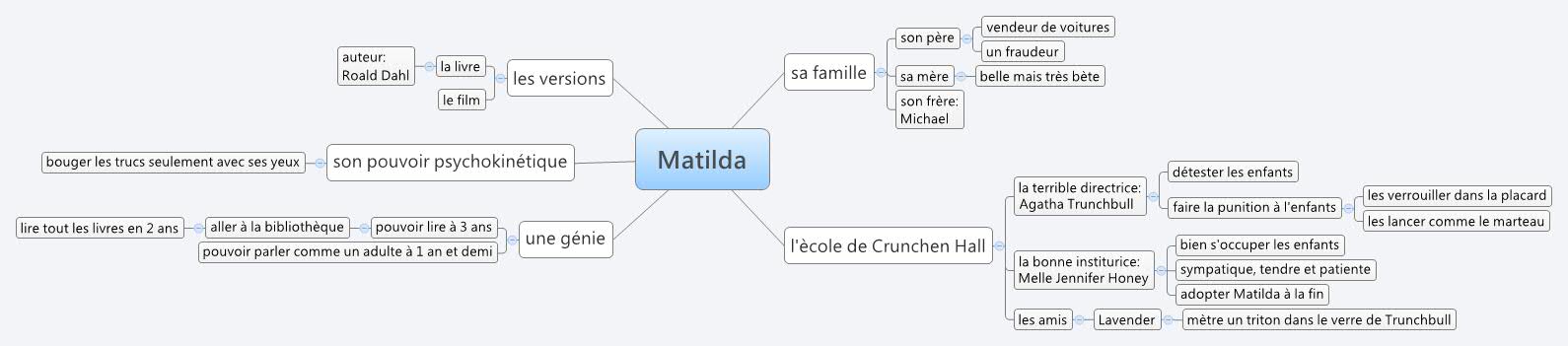 Matilda | demicoeur - Xmind