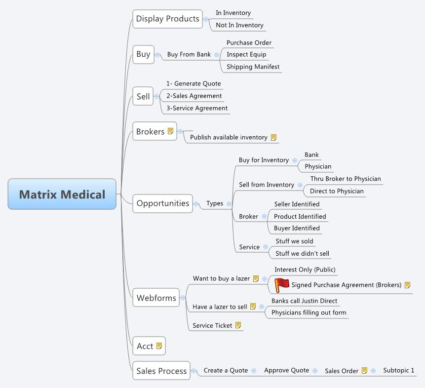 Matrix Medical - XMind - Mind Mapping Software
