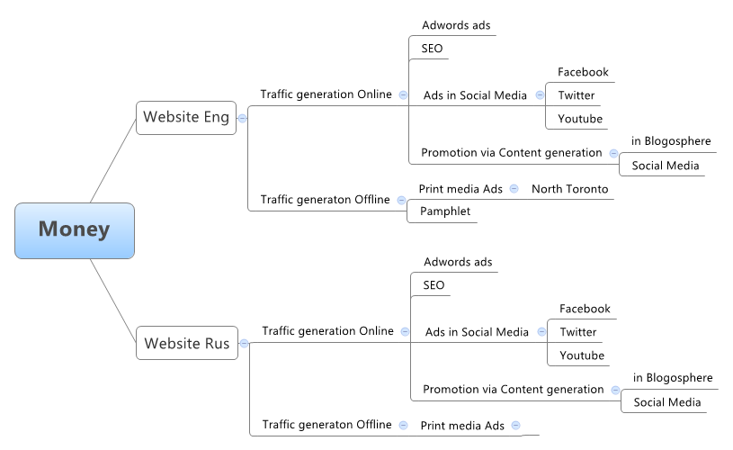 Money And Banking Mind Map at Gail Pagano blog