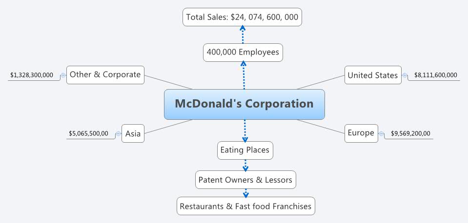 McDonald's Corporation - XMind - Mind Mapping Software