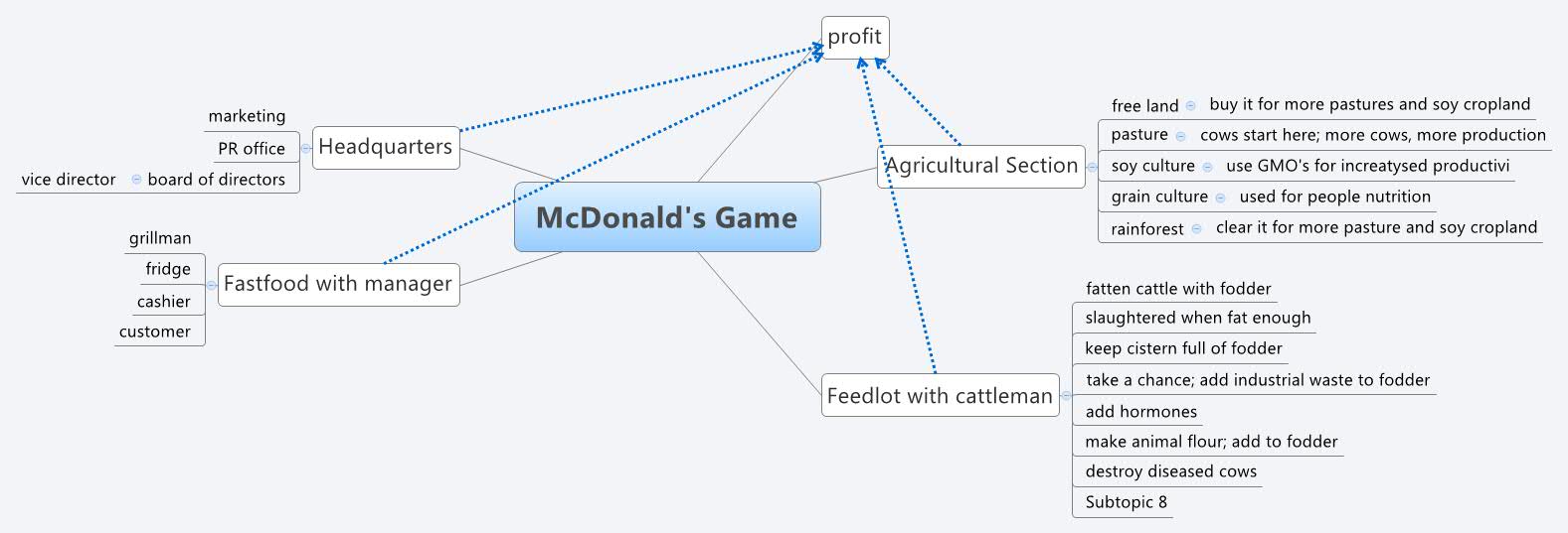 McDonald's Game - XMind - Mind Mapping Software
