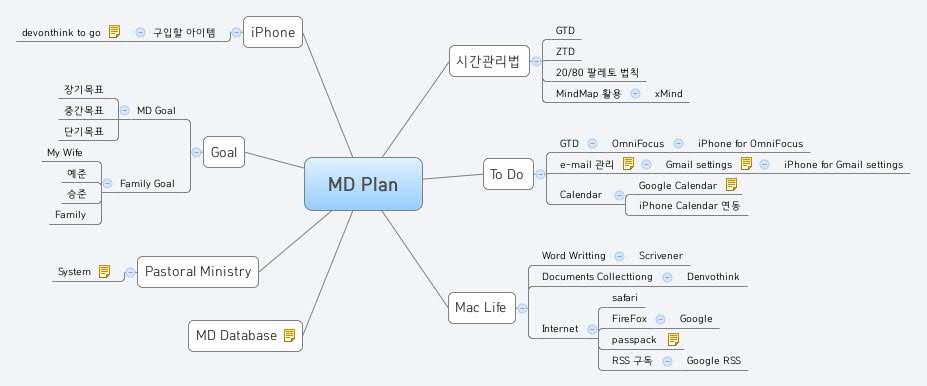 MD Plan | midapzi - Xmind
