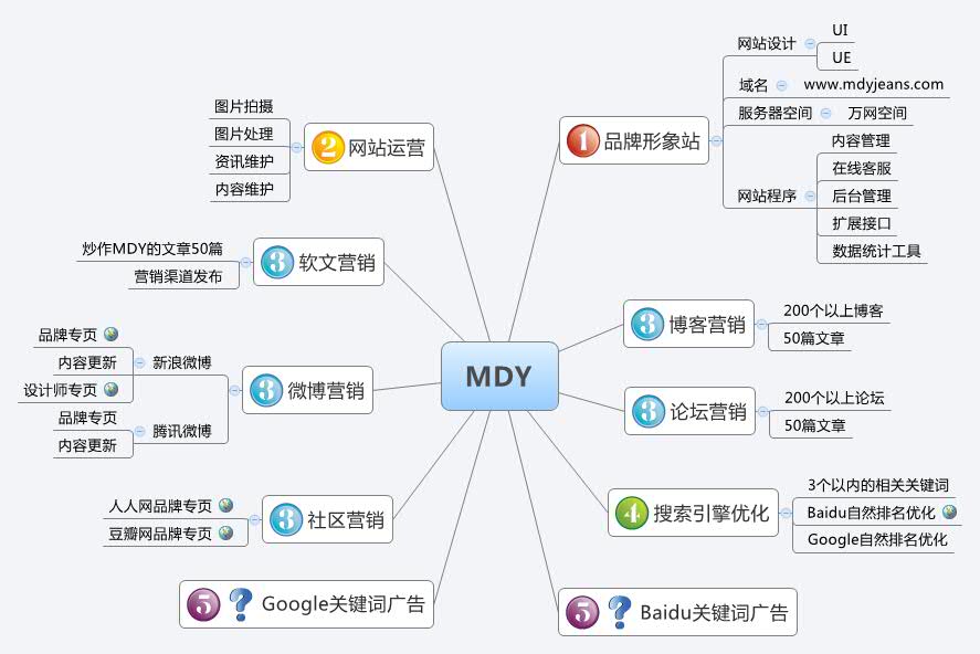 MDY | gerrysky - Xmind
