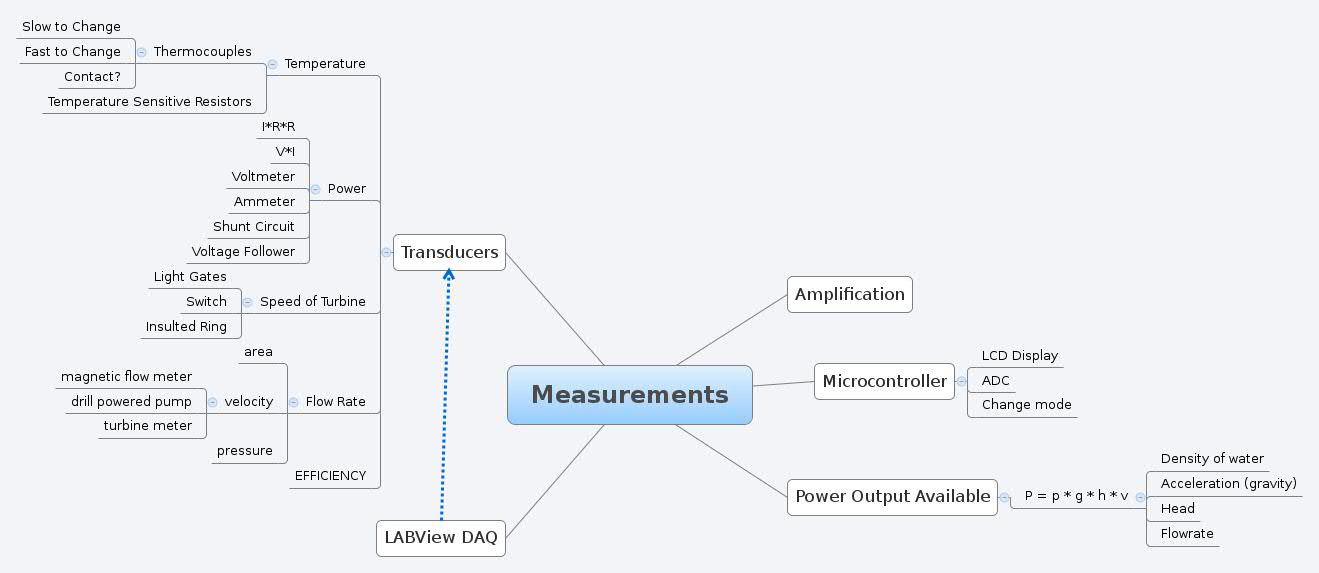Measurements - XMind - Mind Mapping Software