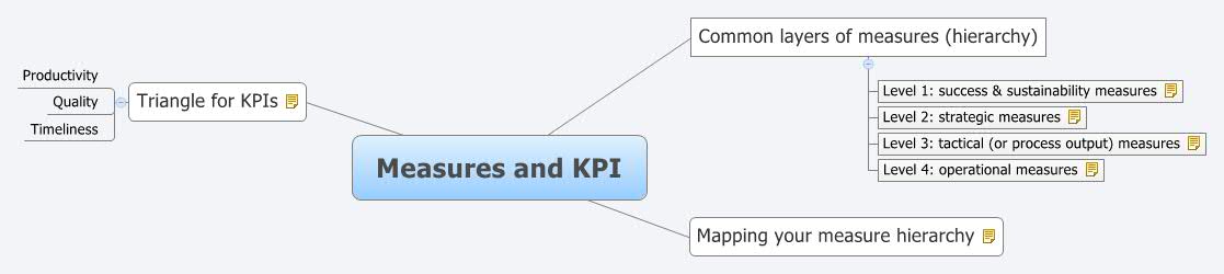 Measures and KPI - XMind - Mind Mapping Software