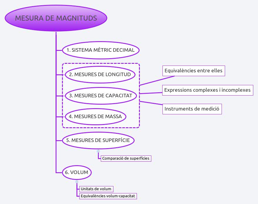 MESURA DE MAGNITUDS - XMind - Mind Mapping Software
