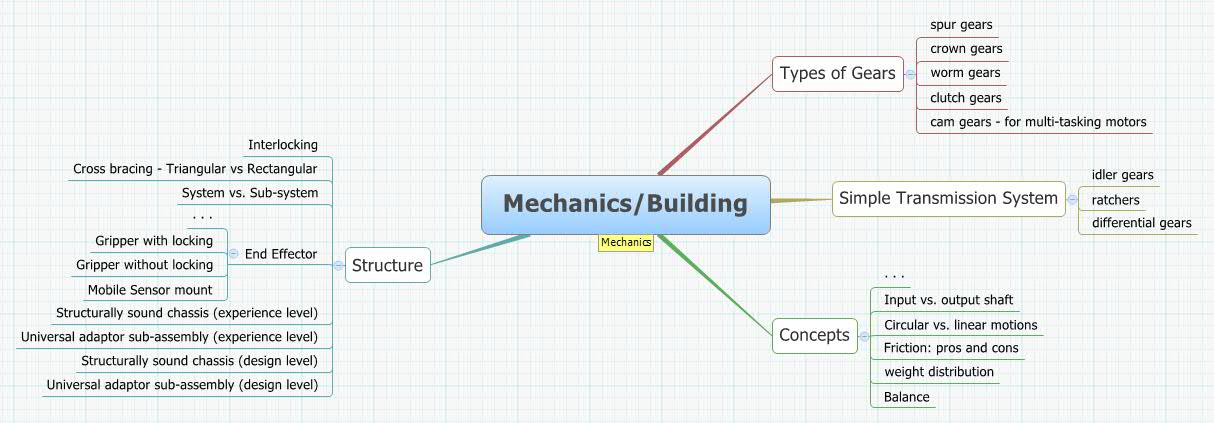 Mechanics/Building - XMind - Mind Mapping Software