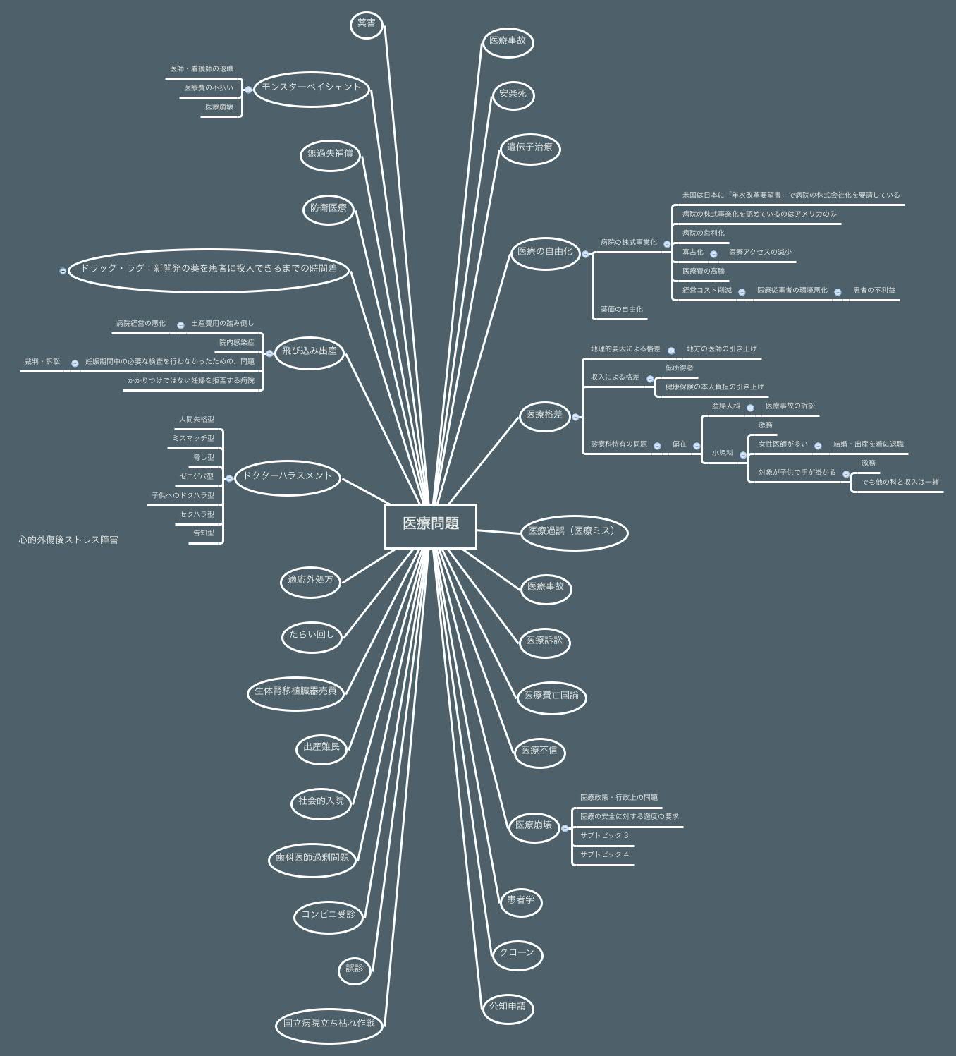 医療問題 | 小出 雄太 - Xmind