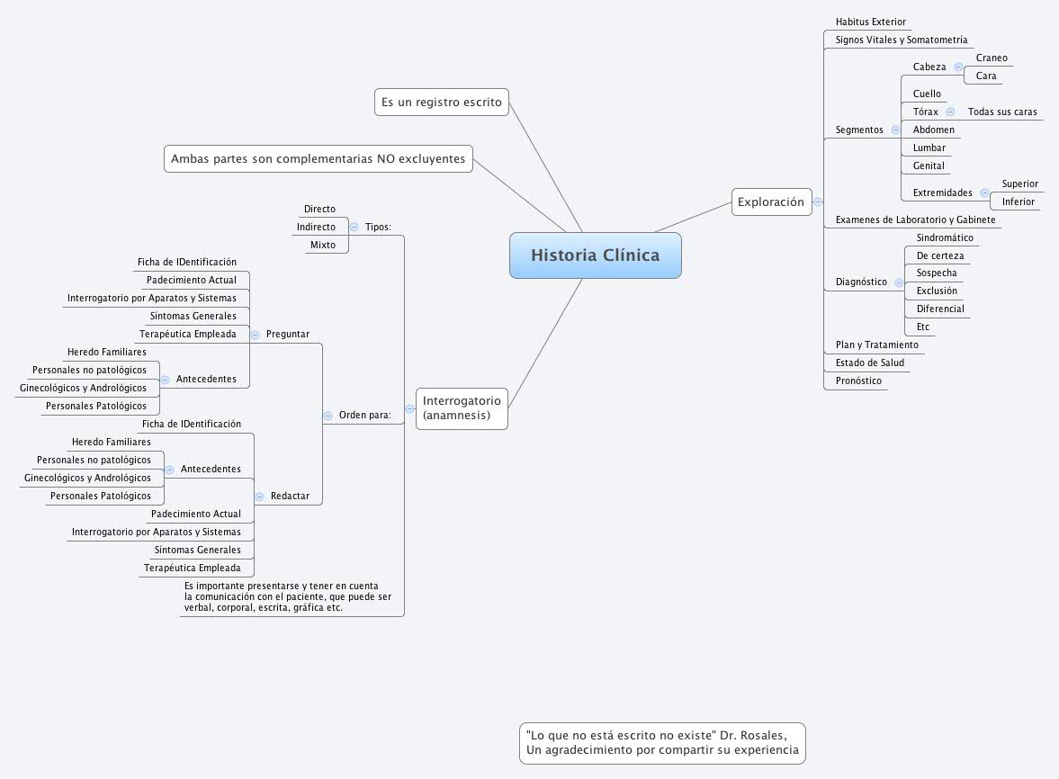 Historia Clínica - XMind - Mind Mapping Software