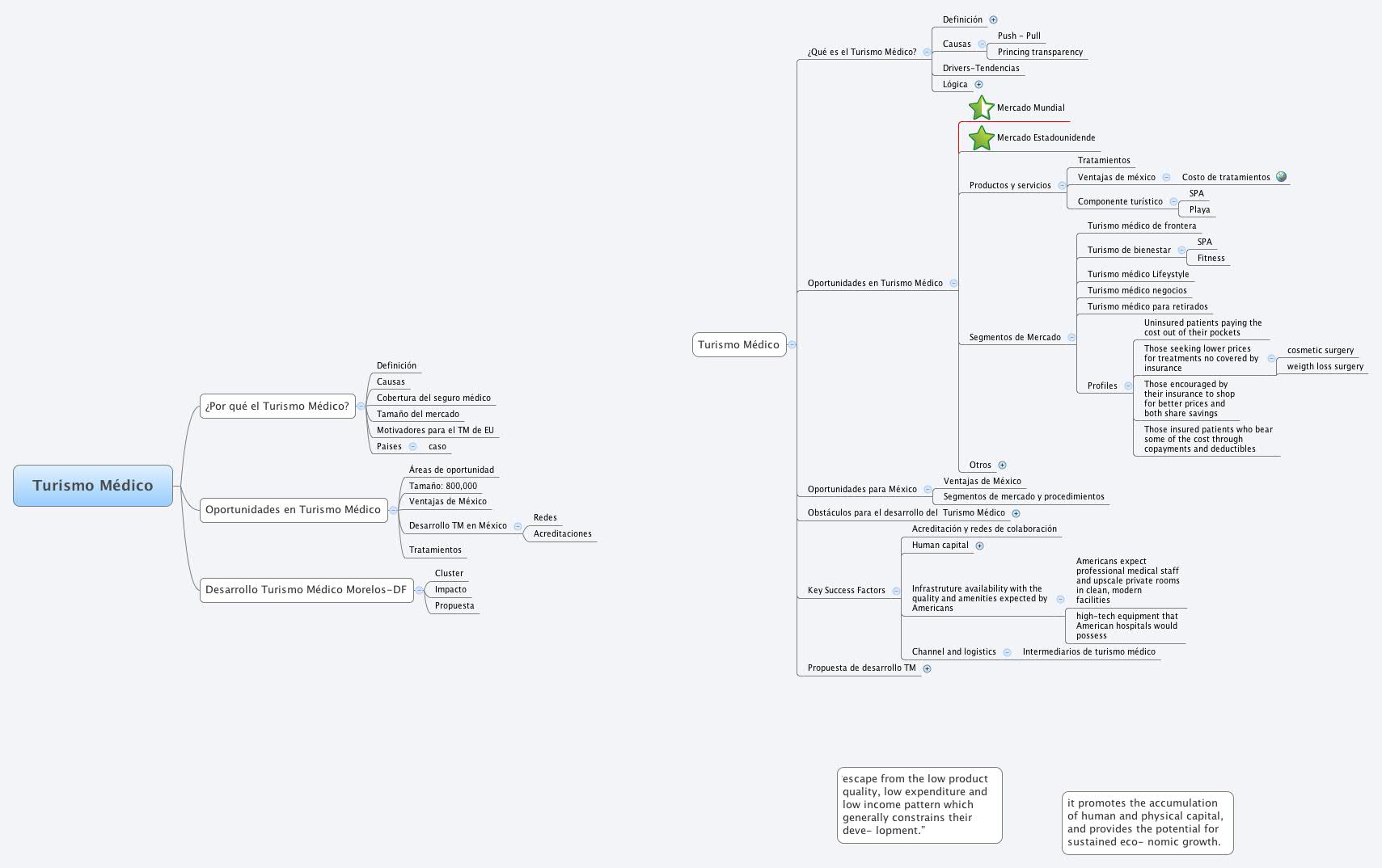 Turismo Médico - XMind - Mind Mapping Software