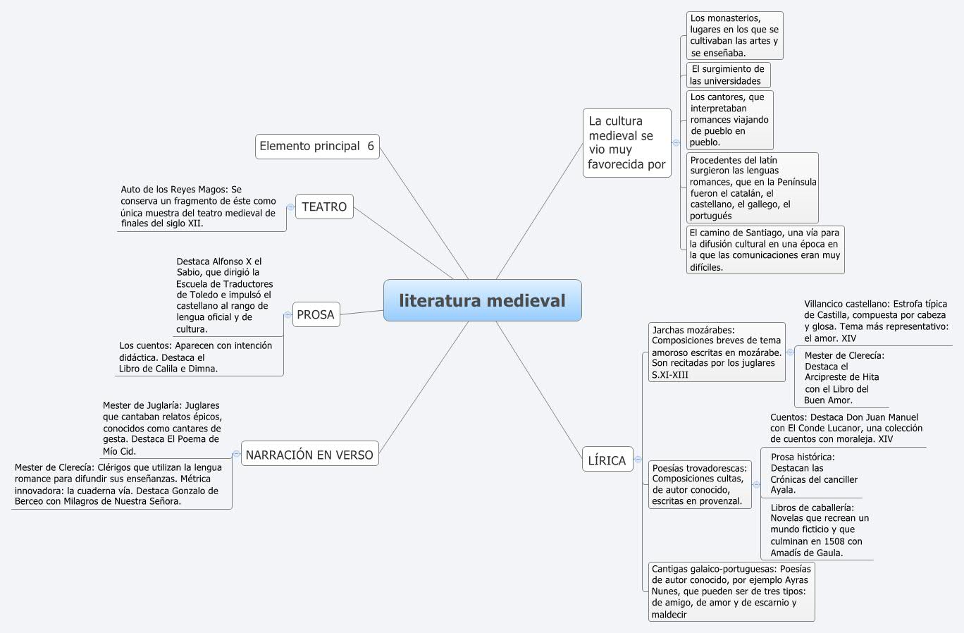 literatura medieval - XMind - Mind Mapping Software
