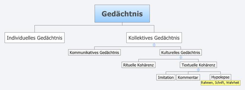 Gedächtnis - XMind - Mind Mapping Software