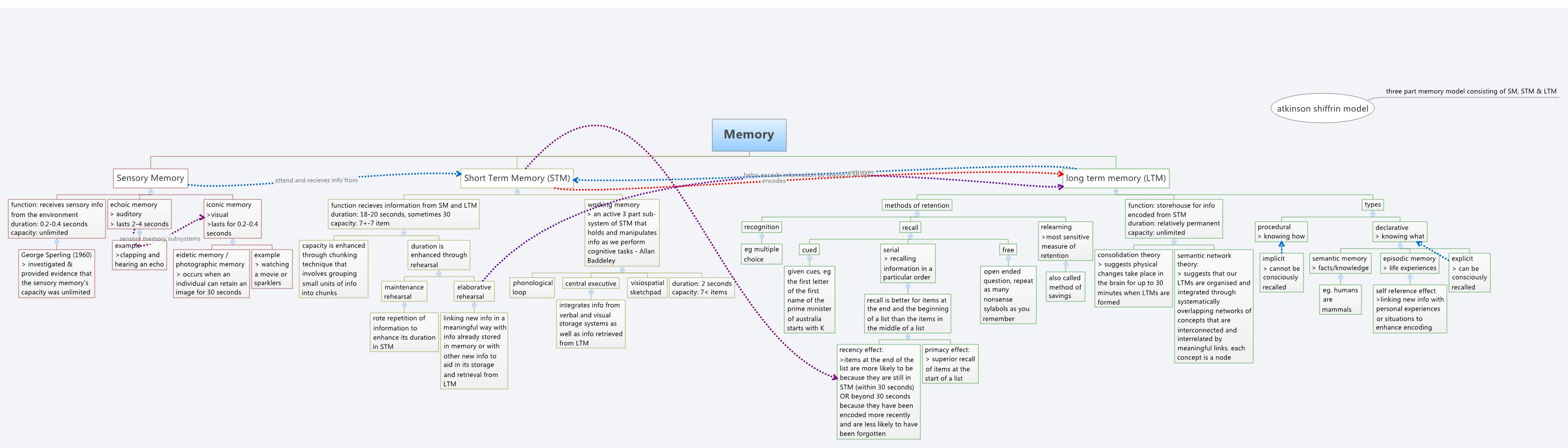 Memory | dchristiansz - Xmind