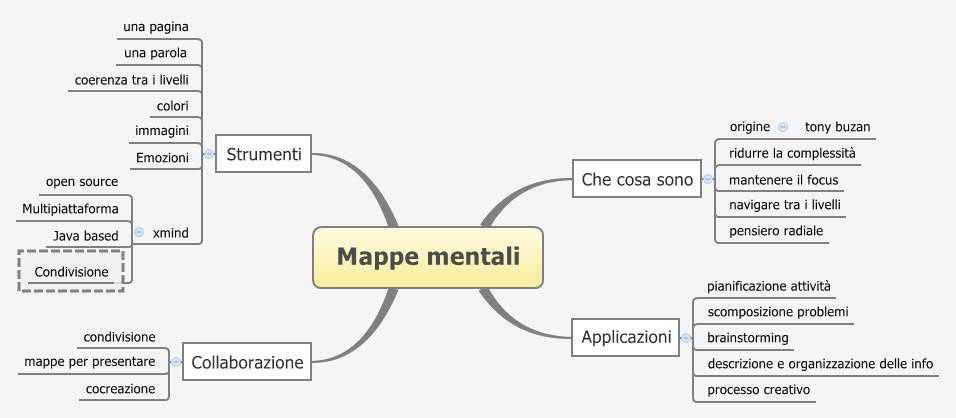Mappe mentali - Xmind - Mind Mapping App