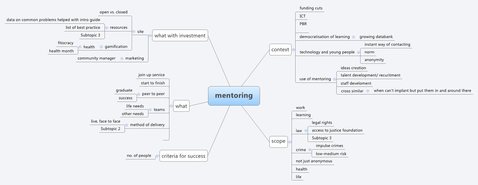 Xmind Share - Xmind - Mind Mapping Software