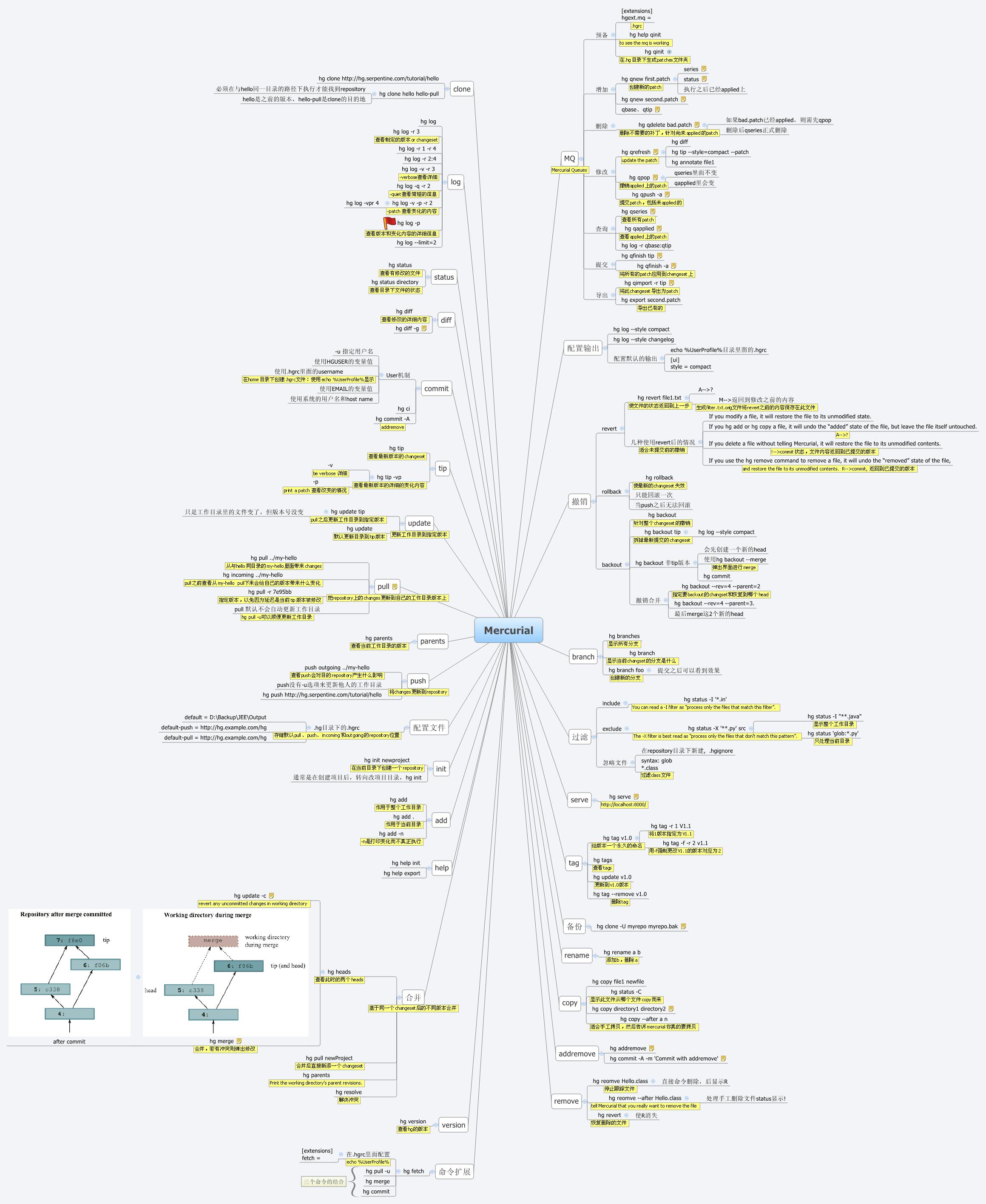 Mercurial - XMind - Mind Mapping Software