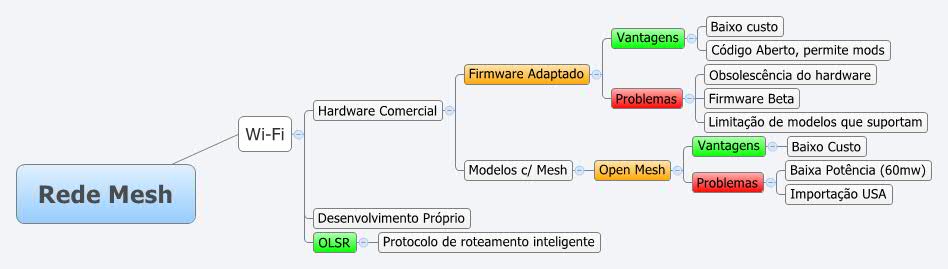 Rede Mesh - XMind - Mind Mapping Software
