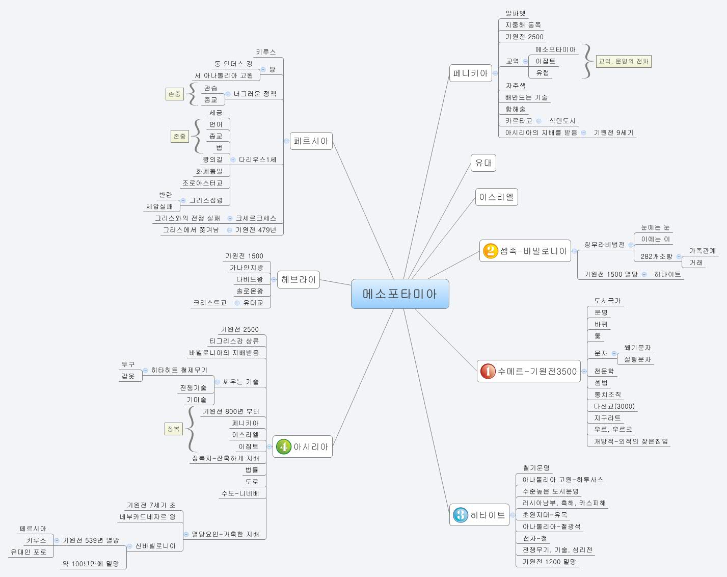 메소포타미아 - XMind - Mind Mapping Software